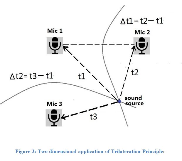 Projects:2016s1-197 Sound Triangulation for Invisible Keyboards - Projects